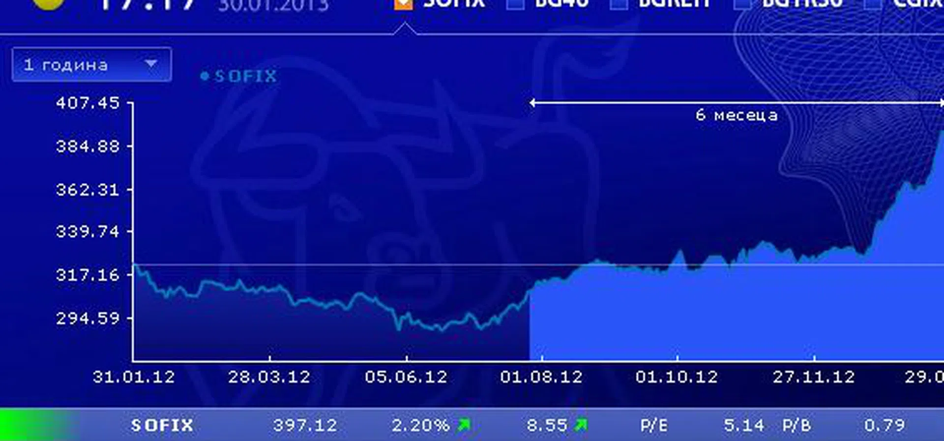 Sofix вече е почти 400 пункта Profit Bg