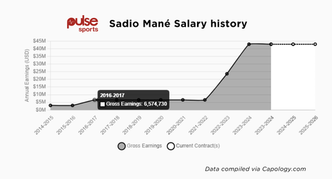 Sadio Mané Net Worth: Profile, Age, Wife, Cars, Salary, Houses ...