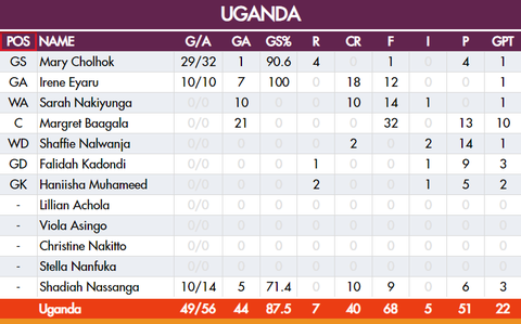2023 Netball World Cup: Uganda is Africa’s Best ranked team | Pulse ...