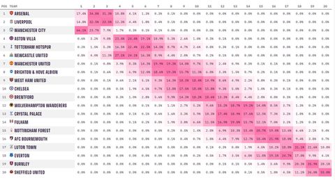 Supercomputer predicts where Arsenal will finish in the title race ...