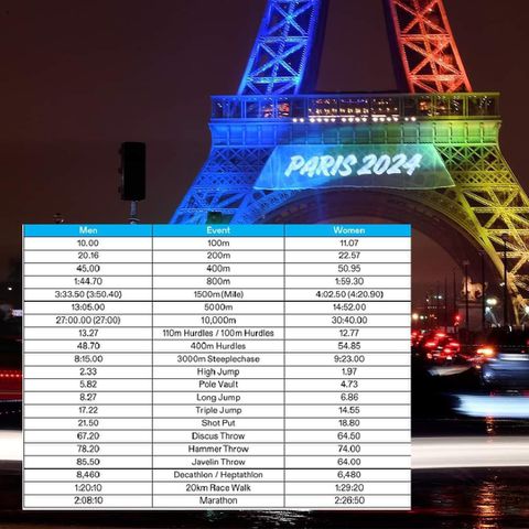 Paris 2024 Olympics: Track and Field gets high qualification standards ...