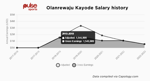 Olanrewaju Kayode Net Worth: Profile, Age, Salary, Wife, House, Cars ...