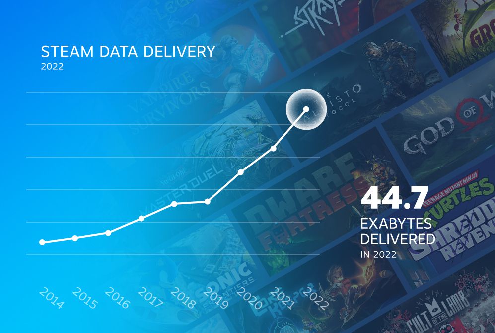 Revealed: Steam gamers downloaded over 44 billion gigabytes of data in ...