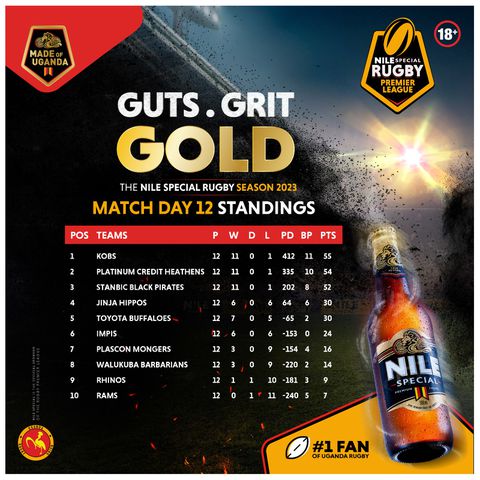 How Rugby League table looks like after 12 rounds | Pulse Sports Uganda